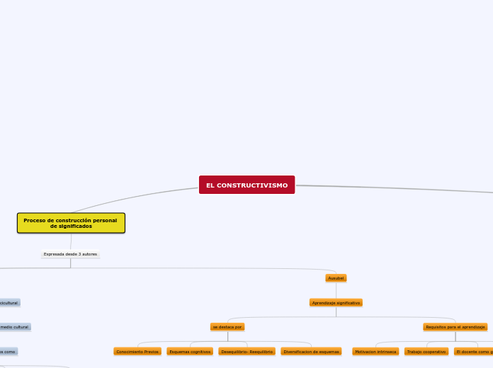 EL CONSTRUCTIVISMO - Mind Map